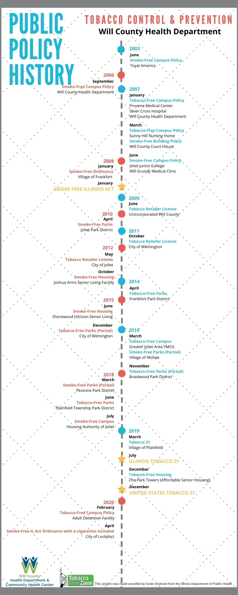 TCAP Policy History Timeline | Will County Health Department